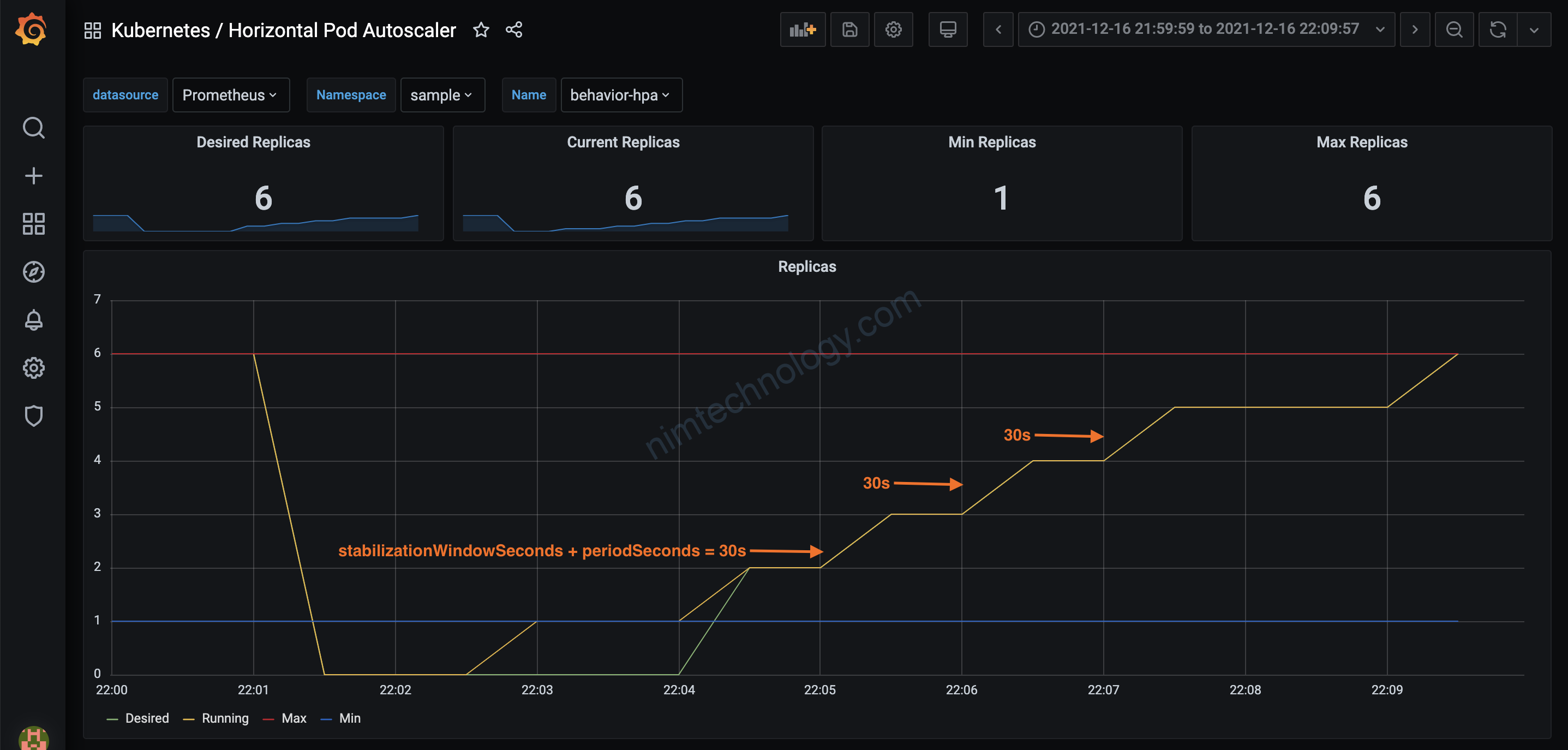 Hpakubernetes Scale Up As Usual Scale Down Very Gradually Behavior In Hpa K8s Nimtechnology