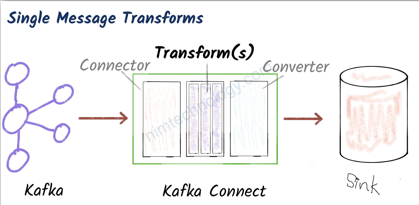 Kafka Connect Single Message Transform Lesson 1 Insertfield In Sink Nimtechnology