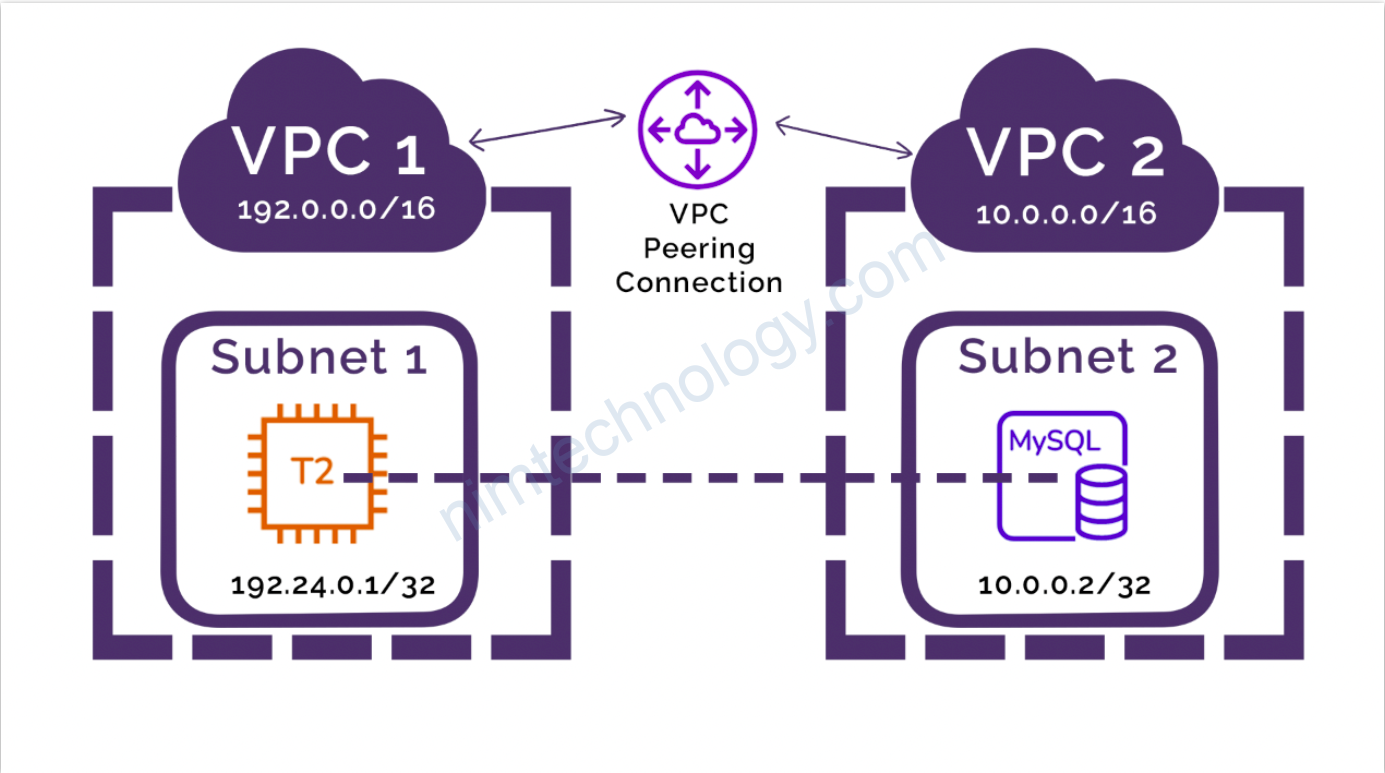 Aws Creating Aws Certificate Manager Acm Nimtechnology