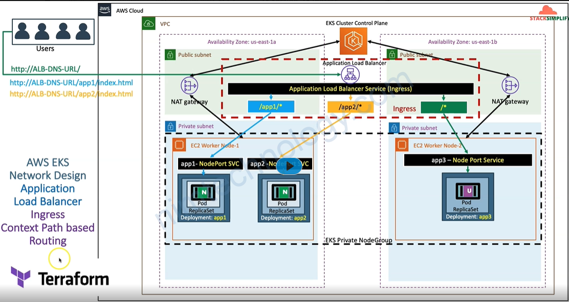 Aws Aws Load Balancer Controller And Ingress Are Installed By Terraform Helm Provider On Eks