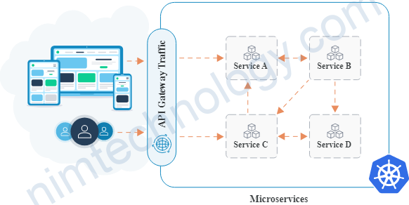 Kubernetes Gateway Api Ingress And Service Mesh Spec Replacement Nimtechnology