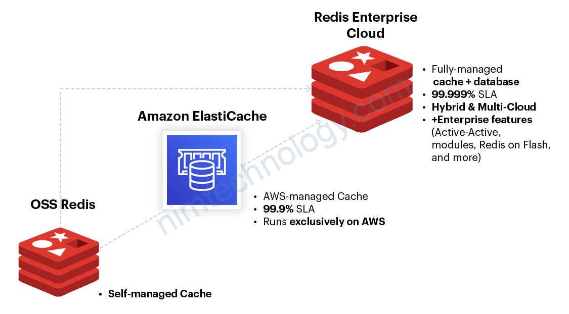 Aws Deploying Redis On Aws Nimtechnology