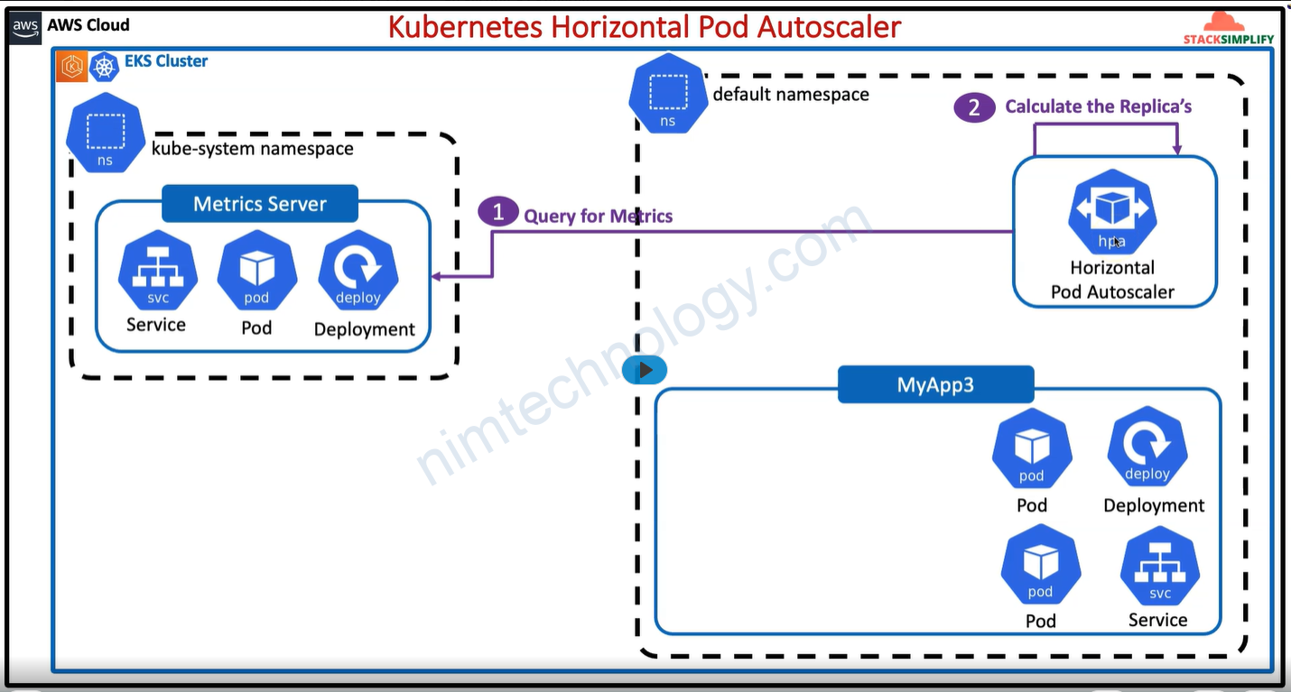 Metrics Server Install Metrics Server On Kubernetes Nimtechnology