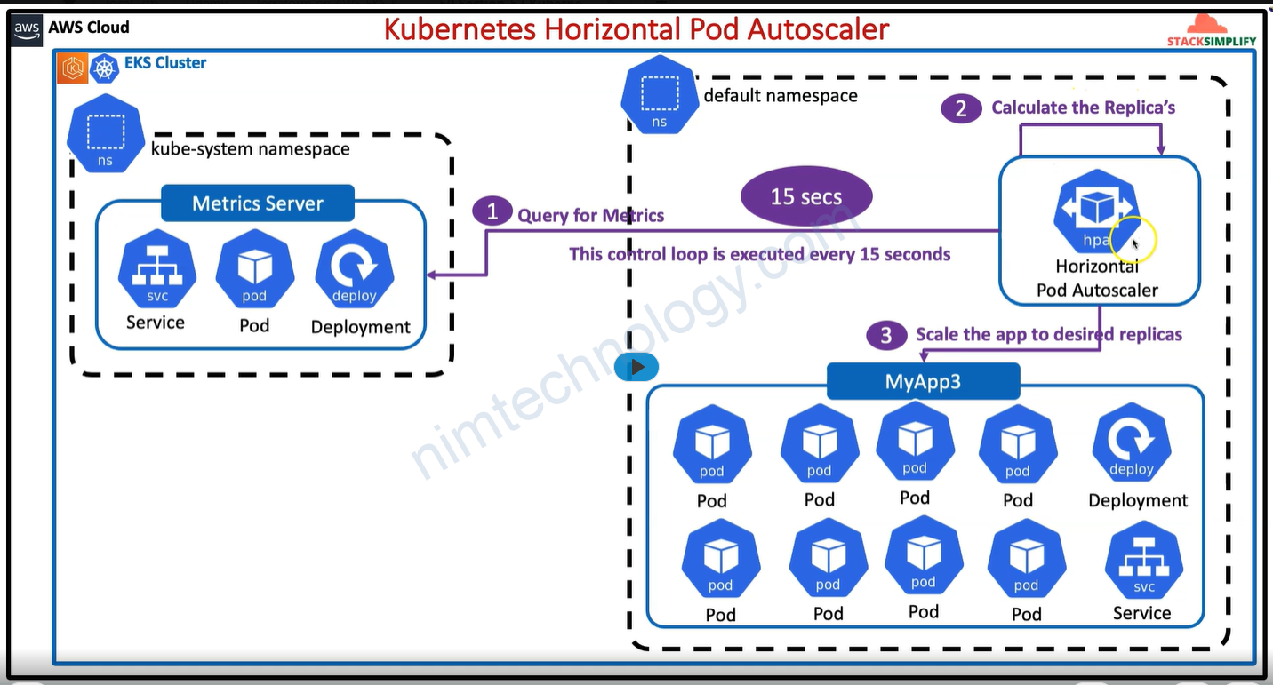 Metrics Server Install Metrics Server On Kubernetes Nimtechnology