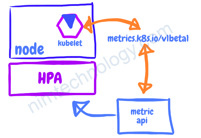 Metrics Server Install Metrics Server On Kubernetes Nimtechnology