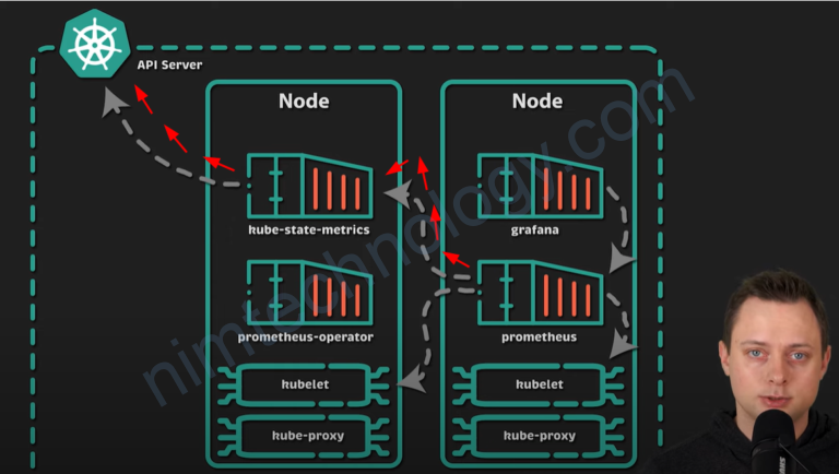 [kubernetes] Monitor Persistent Volume Usage In Kubernetes Using Prometheus Nimtechnology
