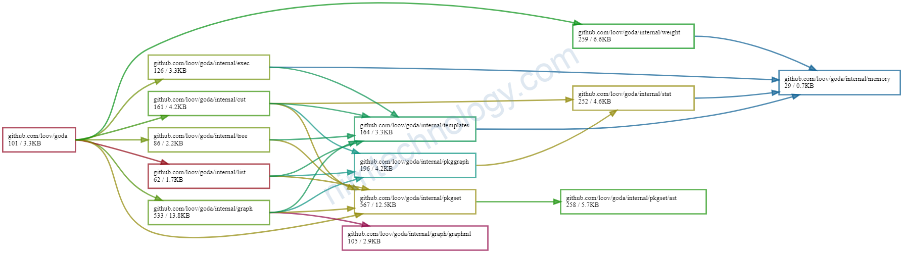 Golang Goda Is A Go Dependency Analysis Toolkit Nimtechnology