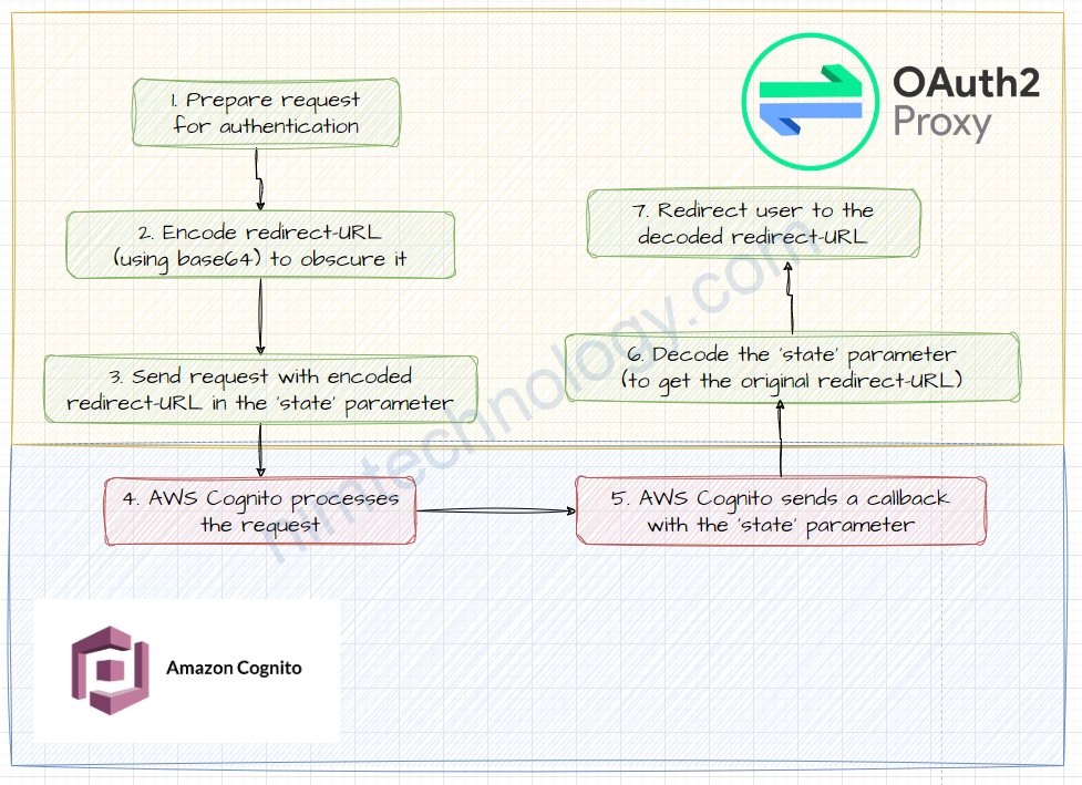 Oauth2 Proxy Oauth2 Proxy Encounters Issue With Cognito Nimtechnology 4264